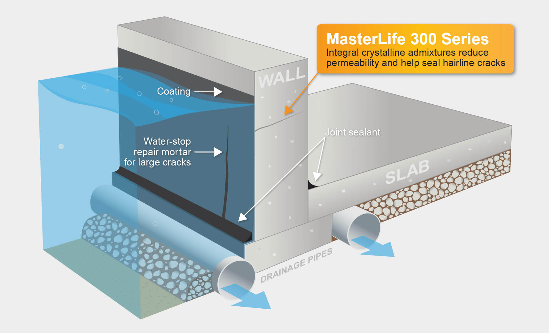 MasterLife 300 integral Waterproofing Technology